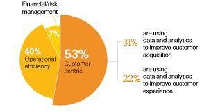 Analysis As Generated By IBM Institute Of Business Value 2014 Analytics