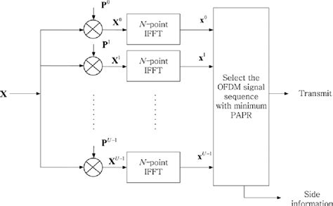 figure 1 from low complexity selected mapping scheme using cyclic shifted inverse fast fourier