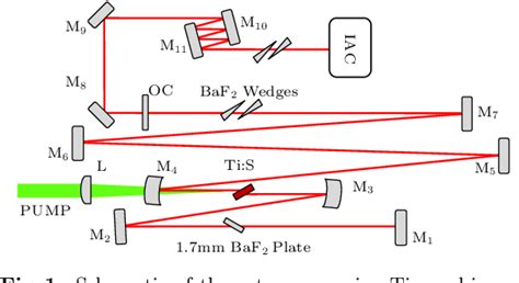 figure 1 from an octave spanning kerr lens mode locked ti sapphire oscillator with double
