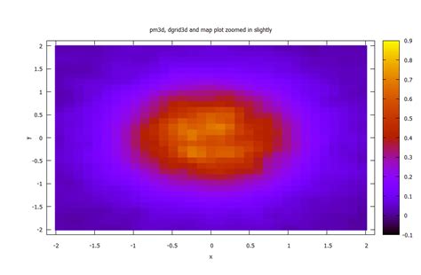 visualization plot 3d grid data as heat map using gnu