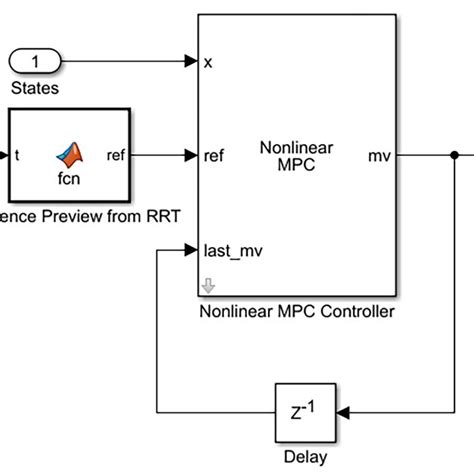 nonlinear model predictive control diagram block download scientific diagram