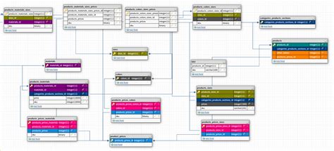 mysql database schema design for products depending on the variants and prices stack overflow