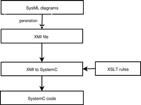 sysml to systemc transformation procedure download scientific diagram