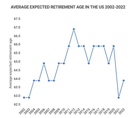 What Is The Average Retirement Age 2023 Zippia