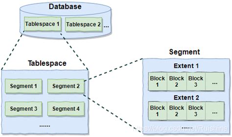 oracle 存储结构 夜光兔 博客园