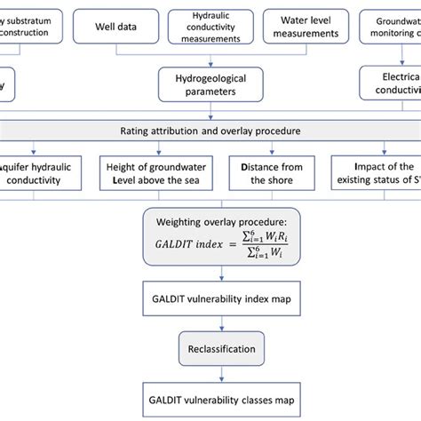 flowchart of the galdit method download scientific diagram