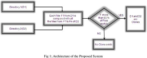 Figure 1 From Identifying Functional Clones Between Java Directories