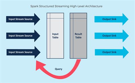 Apache Spark Streaming With DataFrames Instaclustr