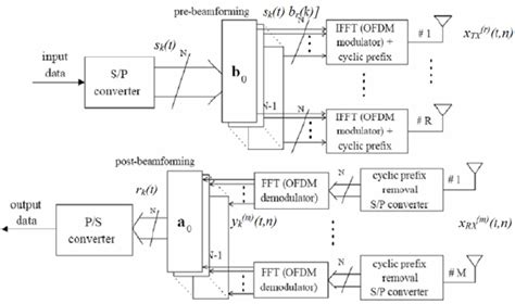 block diagram of mimo ofdm communication system with adaptive download scientific diagram