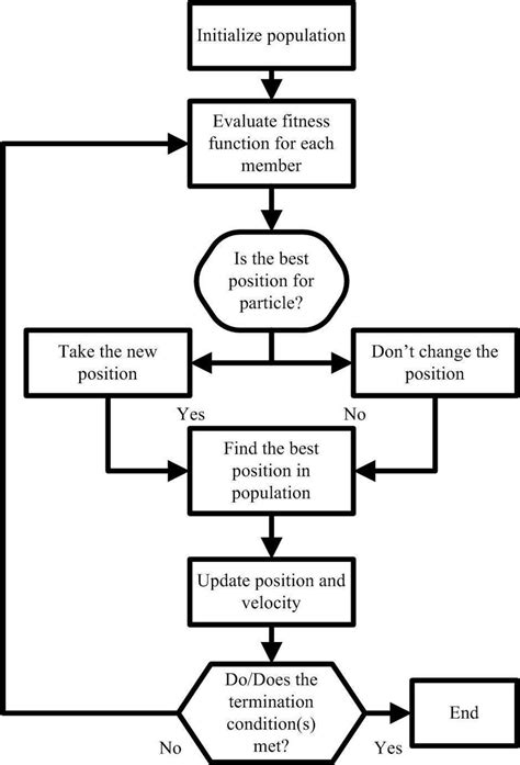 flow diagram of particle swarm optimization download scientific diagram