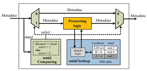 electronics free full text drawerpipe a reconfigurable pipeline for network processing on