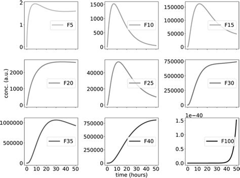 large scale simulations of nonlinear random phosphorylations graphs download scientific