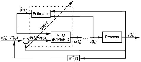 machines free full text virtual reference feedback tuning of model free control algorithms