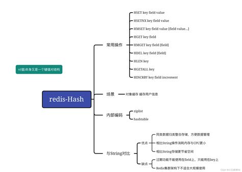 【redis】常用五种数据类型 redis的五种数据类型 csdn博客