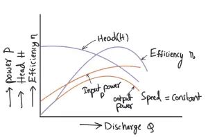 Characteristic Curves Of Centrifugal Pumps ExtruDesign