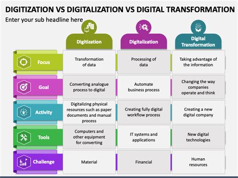 Digitization Vs Digitalization Vs Digital Transformation PowerPoint And