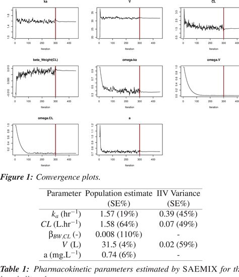 figure 1 from saemix an r version of the saem algorithm semantic scholar