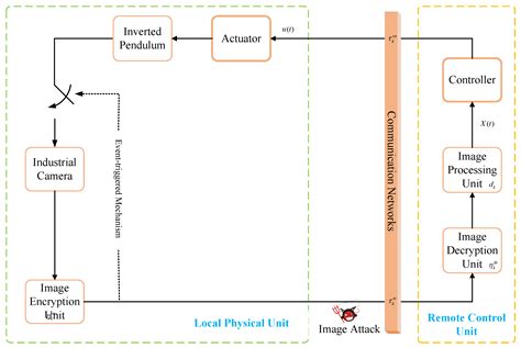 actuators free full text secure control of networked inverted pendulum visual servo systems