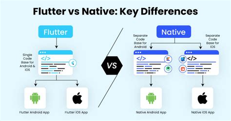 flutter vs native which is the best to develop your app