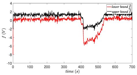 processes free full text estimation of actuator and system faults via an unknown input