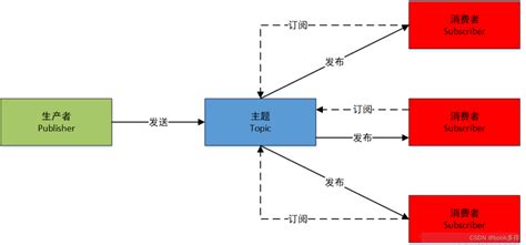 rocketmq详解 实战 常见面试题 rocketmq实战与原理解析 csdn博客