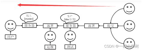 Git的使用之分支操作git 测试分支 Csdn博客