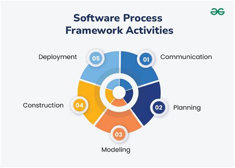 software process framework software engineering geeksforgeeks