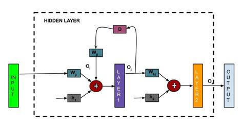 schematic representation of the recurrent neural network [15] download scientific diagram