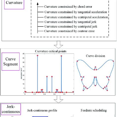 the architecture of the jerk continuous nurbs interpolator download scientific diagram
