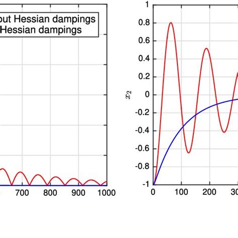 numerical data for algorithm 1 and algorithm 1 in [40] and x −1 x 0 download scientific