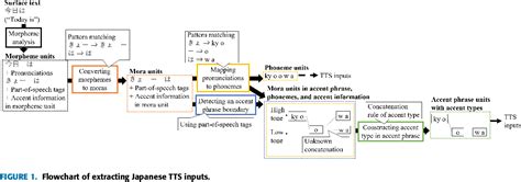 [pdf] japanese neural incremental text to speech synthesis framework with an accent phrase input