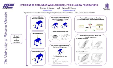pdf efficient 3d nonlinear winkler model for shallow foundations