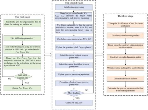 multi objective fuzzy decision making process of three stage laser download scientific diagram