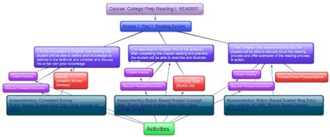 Assessment In E Learning Spring 2013 C Hunter Concept Mapping