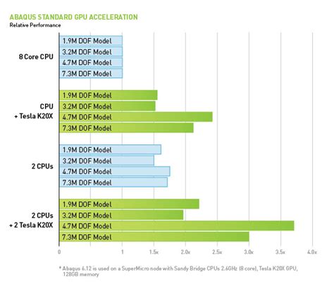 nvidia gpus accelerate simulia s abaqus fea solver nvidia