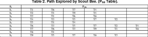 table 2 from a bee colony optimization algorithm for fault coverage based regression test suite