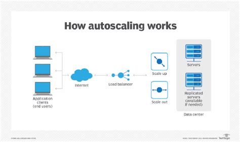 When To Use Amazon EC2 Auto Scaling Vs AWS Auto Scaling TechTarget