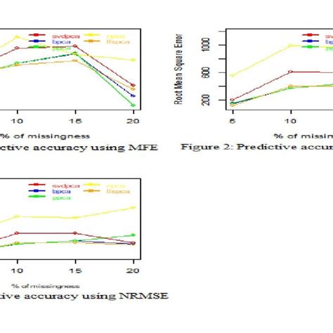 pdf imputation of missing values in economic and financial time series data using five
