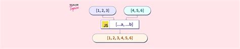 difference between spread and rest operator in javascript scaler topics