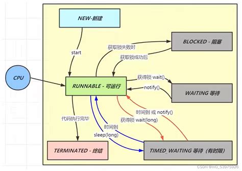 【java并发】线程 可打断可超时多条件变量 csdn博客