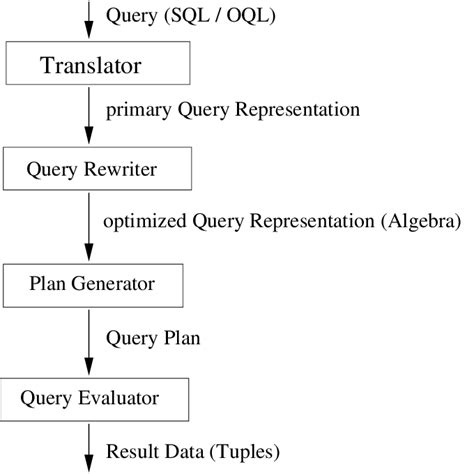 common query processing steps download scientific diagram