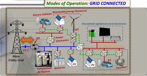2014 2015 year 2 project design and analyze micro grids week 2 information about five