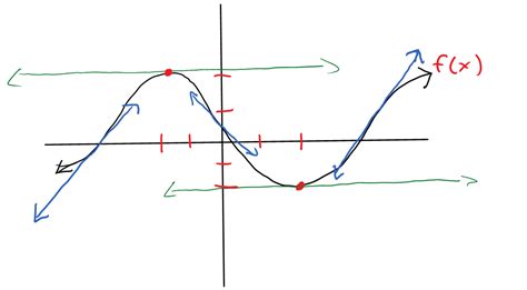 finding critical points in calculus function and graph video and lesson transcript