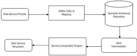 proposed framework for qos execution for service composition the figure download scientific