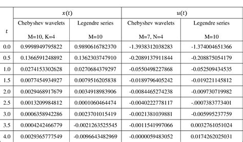 table 1 from state analysis and optimal control of linear time invariant scaled systems using