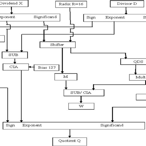 general floating point binary division using cia download scientific diagram