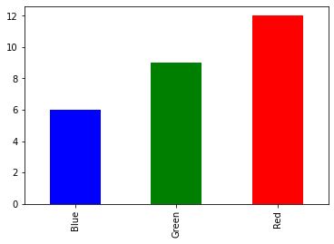 Python Make A Histogram For A Pandas Dataframe Where The Columns Are