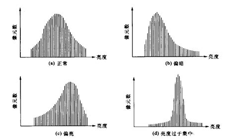 图像处理系列——直方图之灰度直方图 image histogram nanke yh的博客 csdn博客 图像灰度直方图