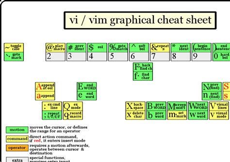 Vi Or Emacs Using Dvorak Dvorak