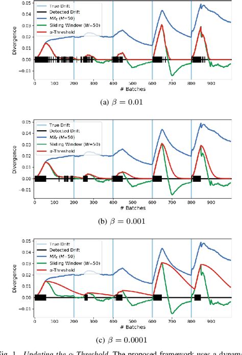 figure 1 from learning parameter distributions to detect concept drift in data streams
